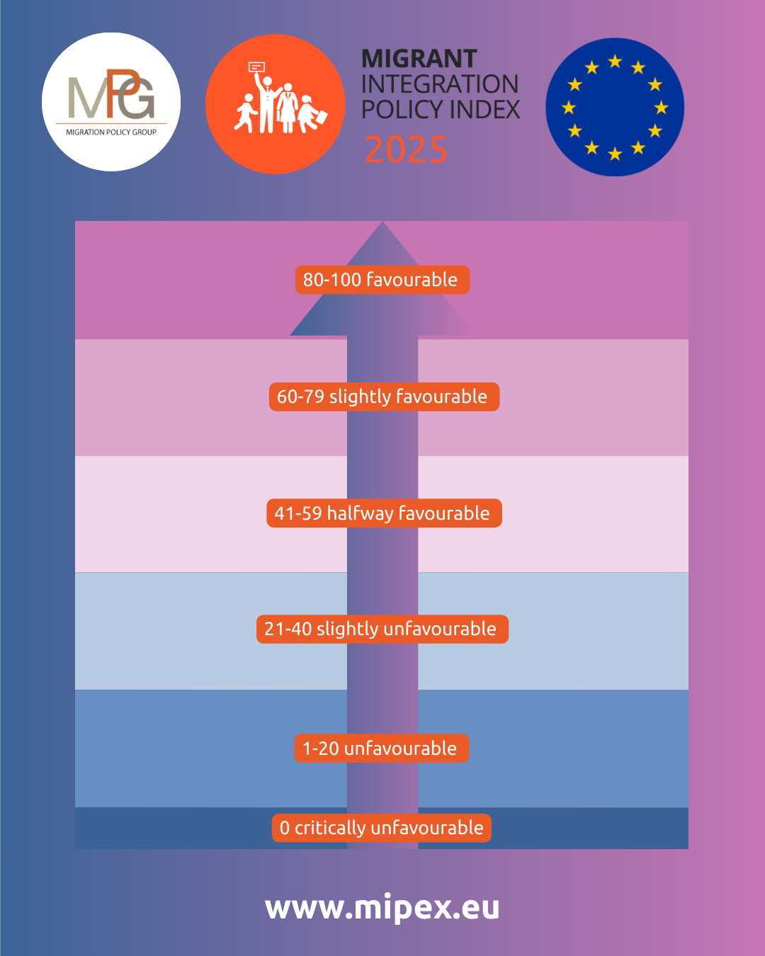 EU integration policies stagnate at 54/100, with political ...